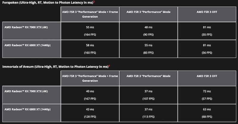 AMD FSR 3：综述和游戏集成 - 数字指南