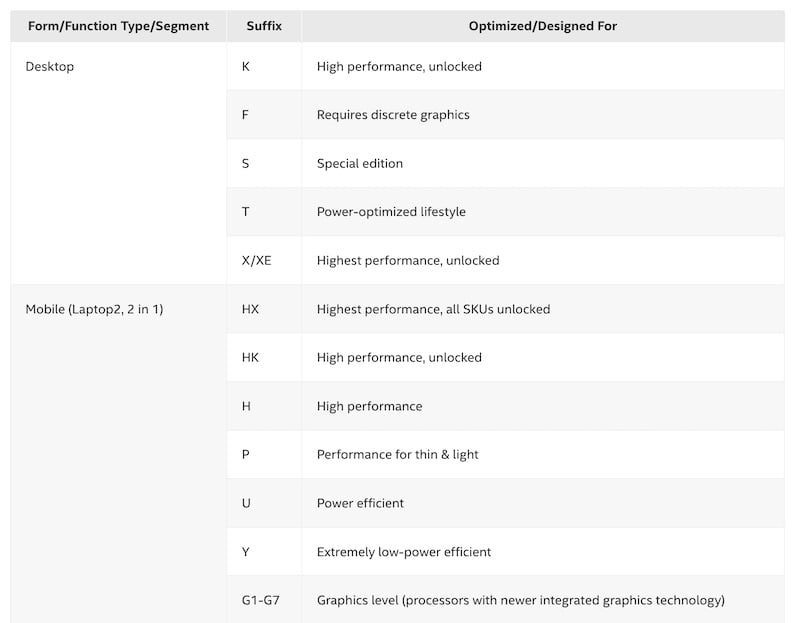 处理器命名法：Intel 和 AMD CPU 命名方案解释 - 数字指南