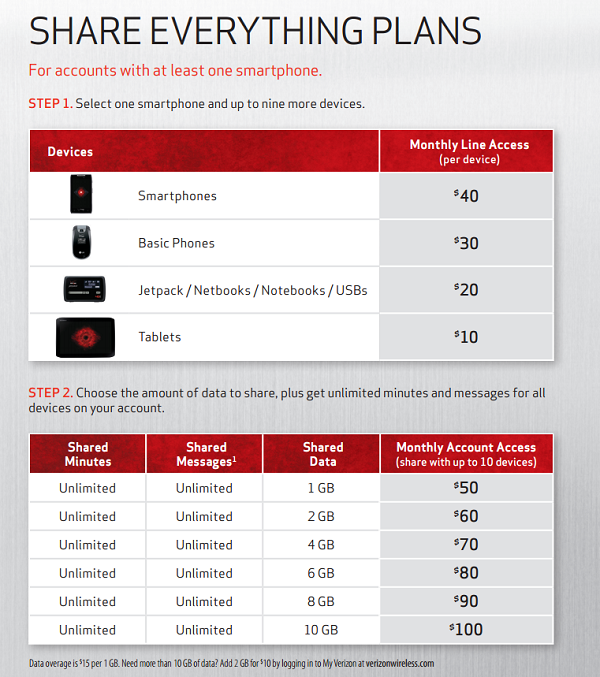 Verizon介绍了无限通话和发短信的共享数据计划 - 数字指南