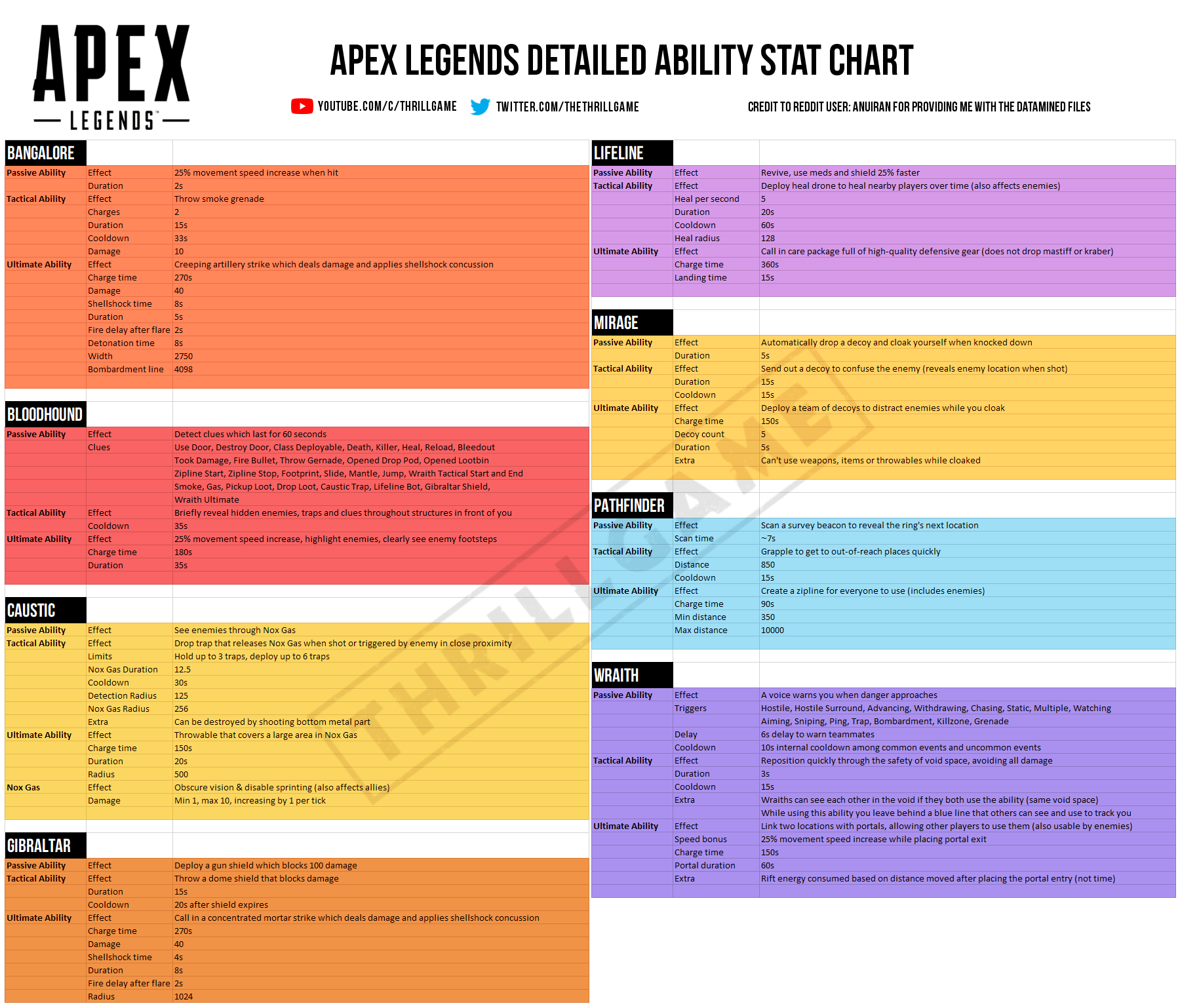 Apex Legends 能力指南 – 每个传奇需要多长时间才能充能他们的战术和终极能力？ - 数字指南