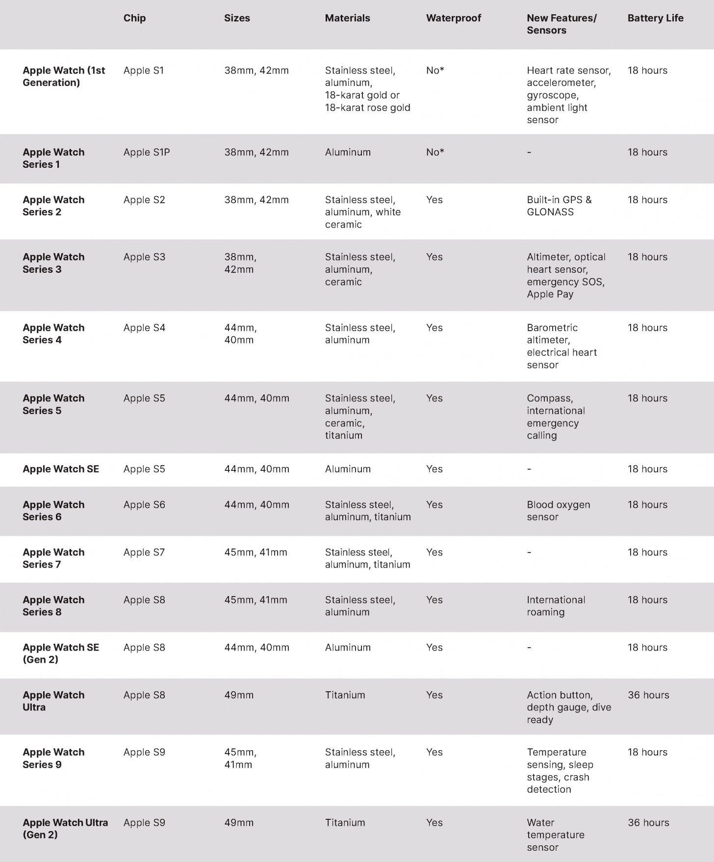 Apple Watch 比較：所有 Apple Watch 依序排列 - 数字指南